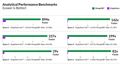 Introducing SingleStore Kai™ | Turbocharge Your Real-Time Analytics on JSON
