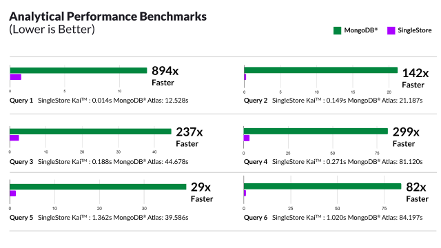 Introducing Singlestore Kai™ Turbocharge Your Real Time Analytics On Json 