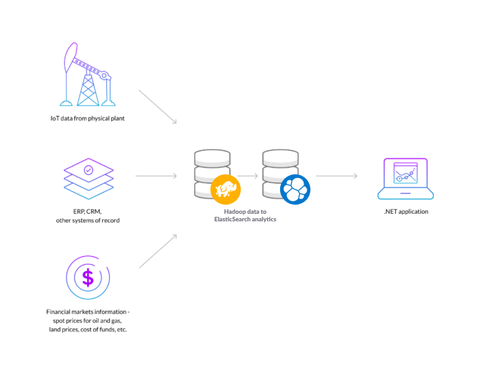 SingleStore Improves Financial Operations for a Major Oil and Gas Company