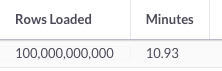 How to Load 100 Billion Rows of Data Ultrafast