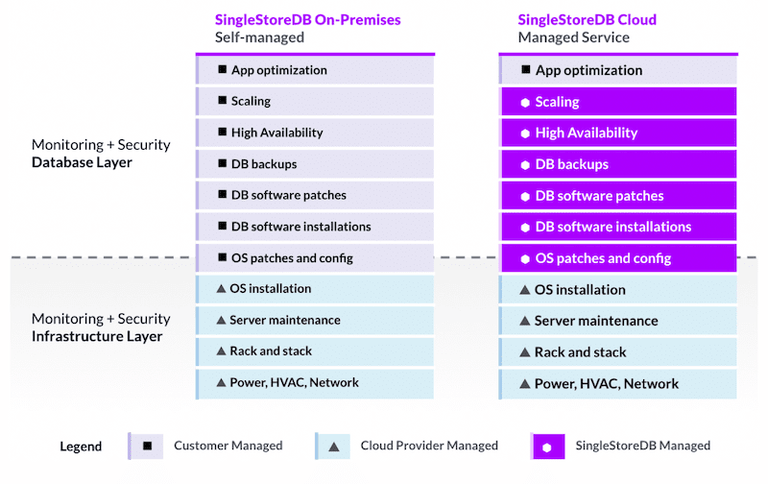 Row-Level Security for SingleStoreDB