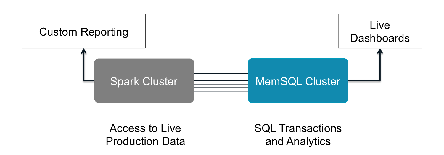 Operationalizing Spark with SingleStore