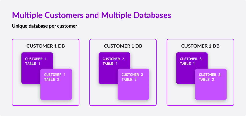 Database Multi-Tenancy in the Cloud and Beyond