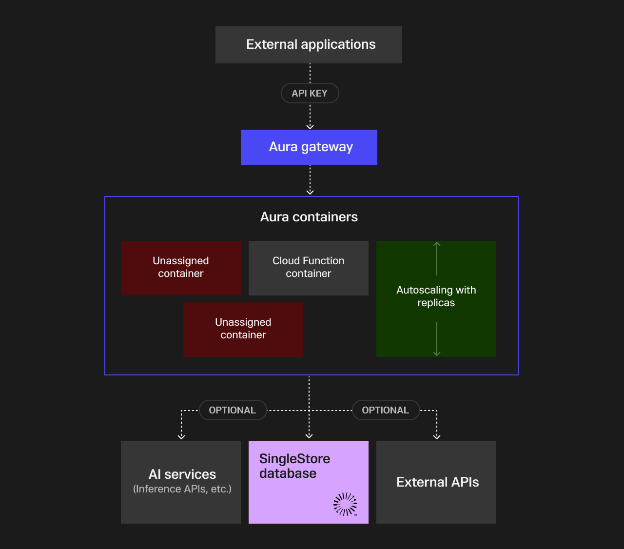 Introducing SingleStore Cloud Functions: Serverless Data APIs in Aura Container Service