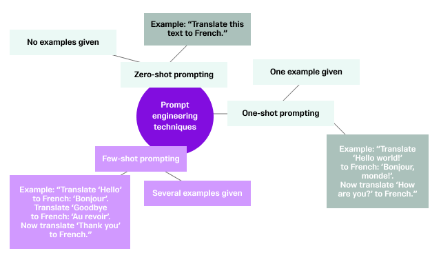 A Complete Guide to Prompt Engineering | Build AI Applications With ...