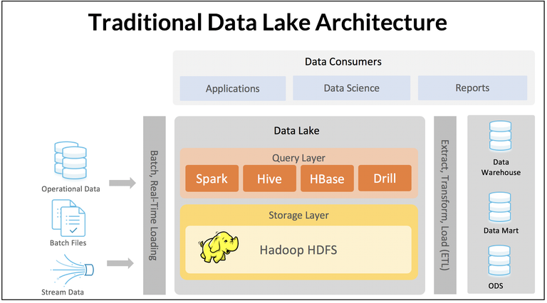Webinar: Data Lake Advances in the Age of Operational ML/AI