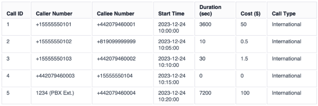 Telecom Fraud Detection Through Cdr Using Singlestore Vector Functions