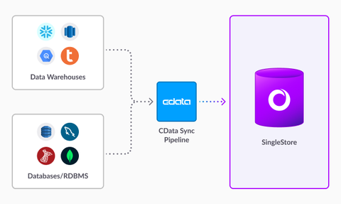 Unlock Real-Time Insights. CData and SingleStore Partnership