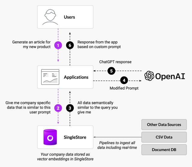 Using SingleStoreDB & ChatGPT for Custom Data Sets | The Real-Time Analytics Database