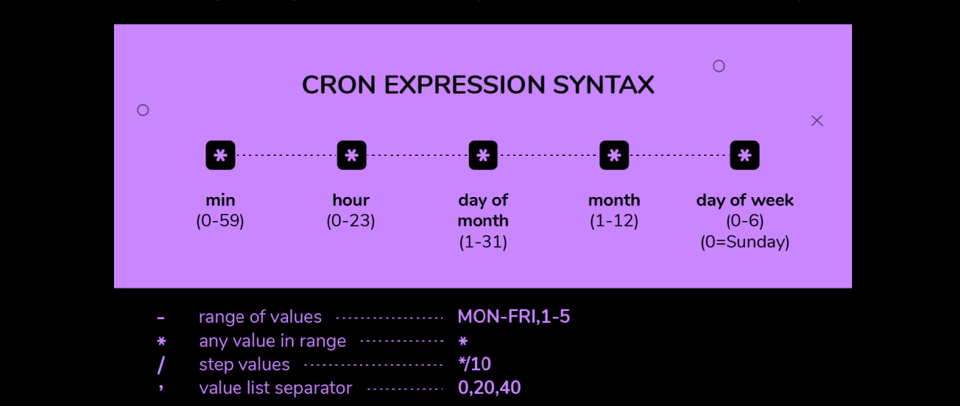 Take Control of Time: Cron Scheduling Comes to SingleStore Notebooks