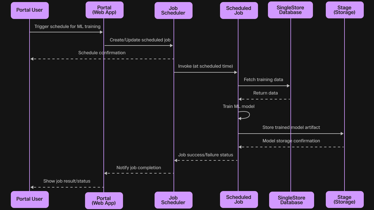 Introducing ML Functions in SingleStore: Bring Models to the Data
