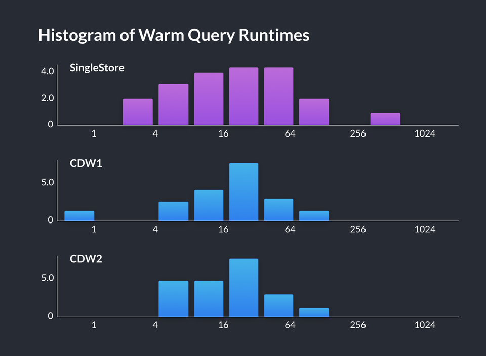 Tpc Benchmarking Results