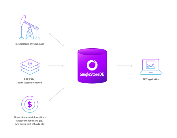 SingleStore Improves Financial Operations for a Major Oil and Gas Company