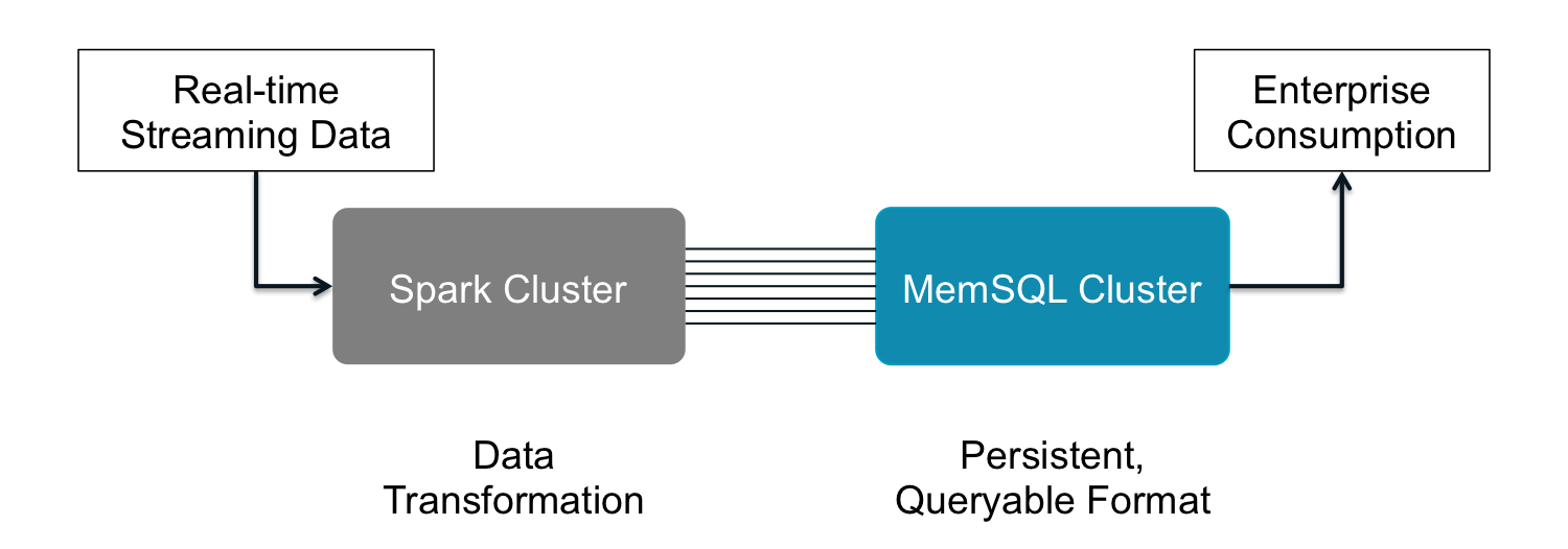 Operationalizing Spark with SingleStore