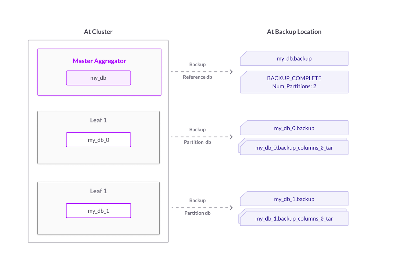 Backup With Split Partitions: Robust Partition Split via Backup