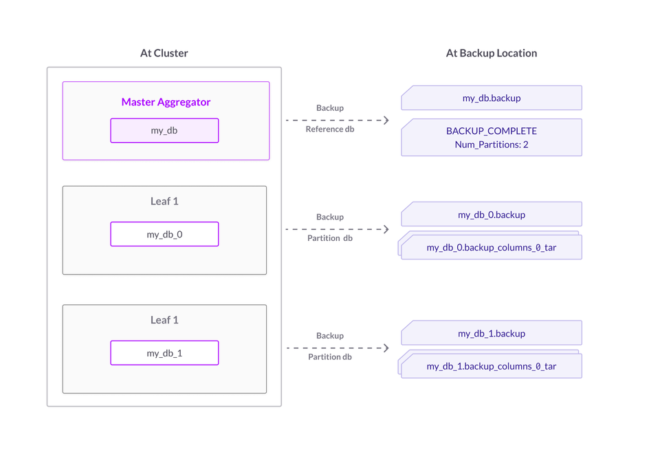 Backup With Split Partitions: Robust Partition Split via Backup