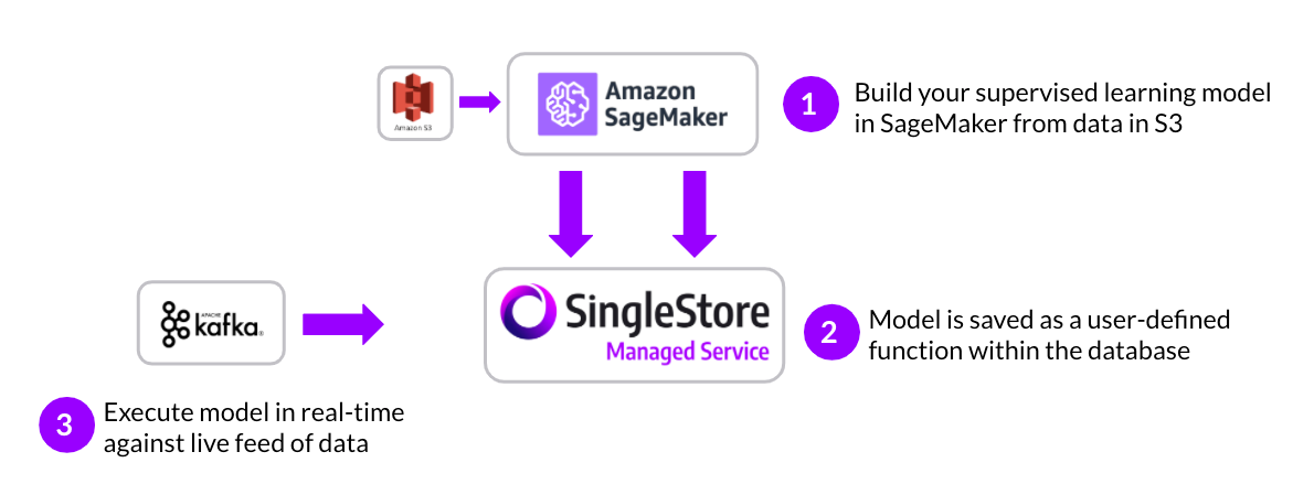 AWS SageMaker and SingleStore: Operationalizing Machine Learning at Scale