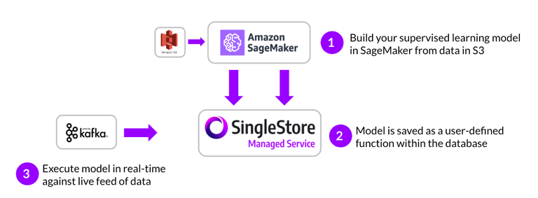 AWS SageMaker and SingleStore: Operationalizing Machine Learning at Scale