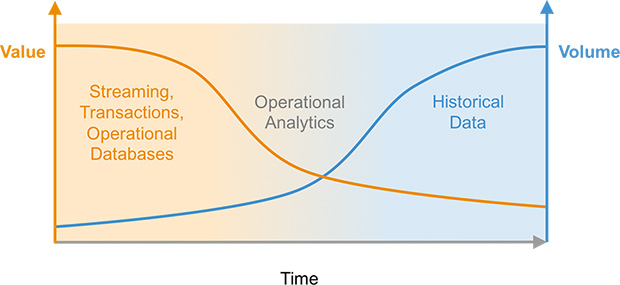 Driving Relevance with Real-Time and Historical Data
