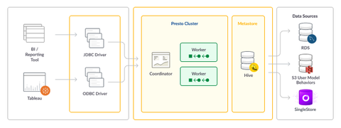 Integrating SingleStoreDB with Presto | Guiding You Through