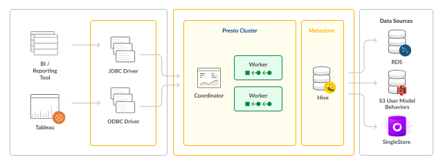 Integrating SingleStoreDB with Presto | Guiding You Through