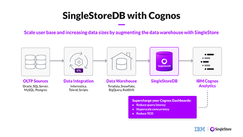 Webinar Recap: Real-Time Retail With IBM and SingleStoreDB