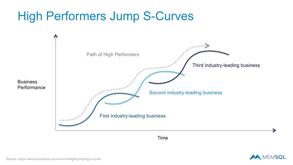Jumping the Database S-Curve