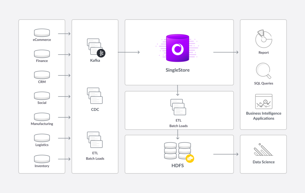 Case Study: Augmenting Hadoop with SingleStore at a Fortune 50 Company