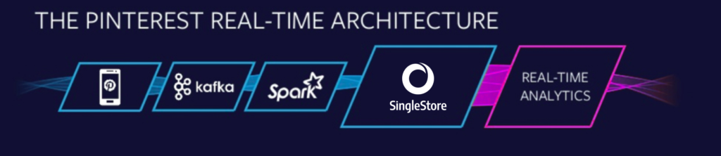 Real-time Analytics is Necessary to Enable Real-time Decision