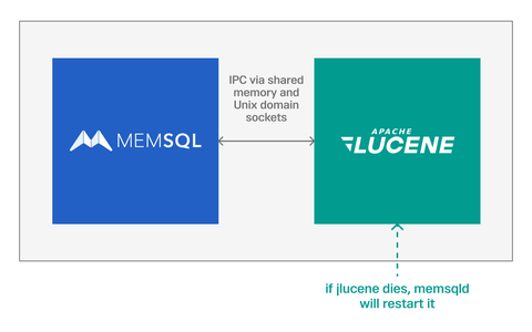 The Scalable SQL, Full-Text and Vector Platform for Gen AI | Build ...
