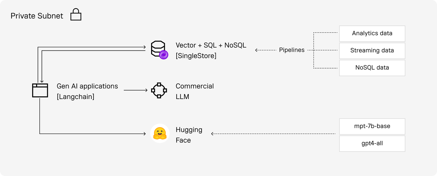 Generative Ai Singlestore A Data Platform For All Applications Analytics And Ai 