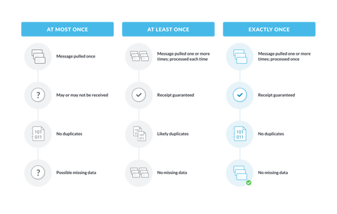 How We Use Exactly-Once Semantics with Apache Kafka