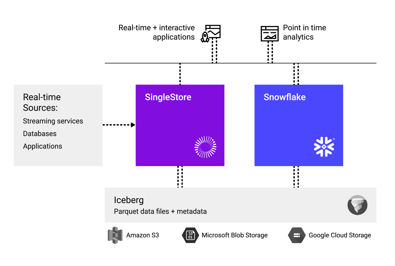 Bi-Directional Integration for Apache Iceberg | Build Intelligent ...