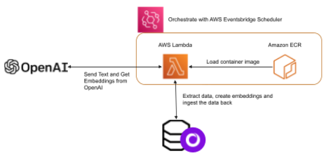 A Serverless Architecture for Creating OpenAI Embeddings with ...