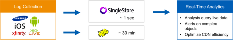 Real-Time Stream Processing Architecture with Hadoop and SingleStore