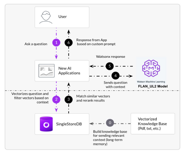 Bring Your Generative AI Application to the Next Level With watsonx.ai ...