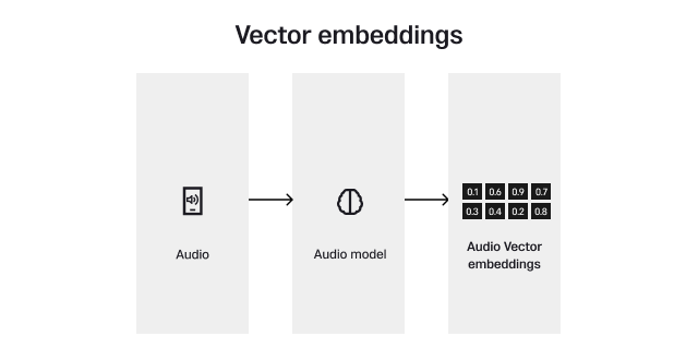 A Deep Dive Into Vector Databases | SingleStoreDB for Vectors