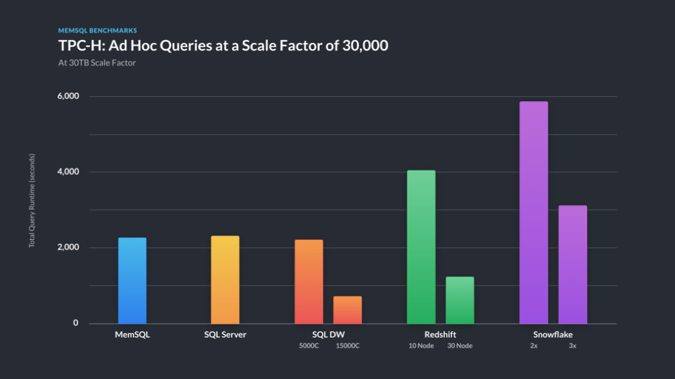 Webinar: The Benchmark Breakthrough Using SingleStore