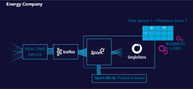 Real-time Analytics is Necessary to Enable Real-time Decision