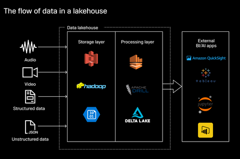 Unlocking the Power of Data Lakehouses: The Role of Iceberg and Real ...