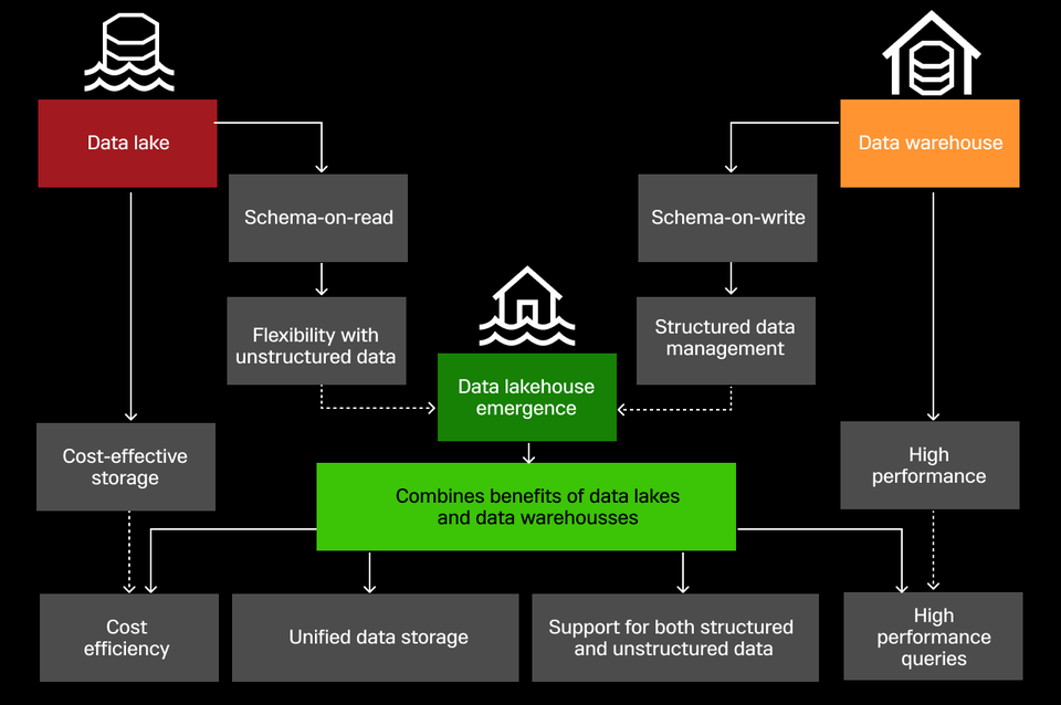 Unlocking the Power of Data Lakehouses: The Role of Iceberg and Real ...