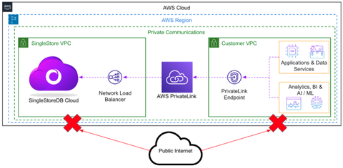 Securing Real-Time Applications with SingleStoreDB Cloud and AWS PrivateLink | SingleStore & AWS