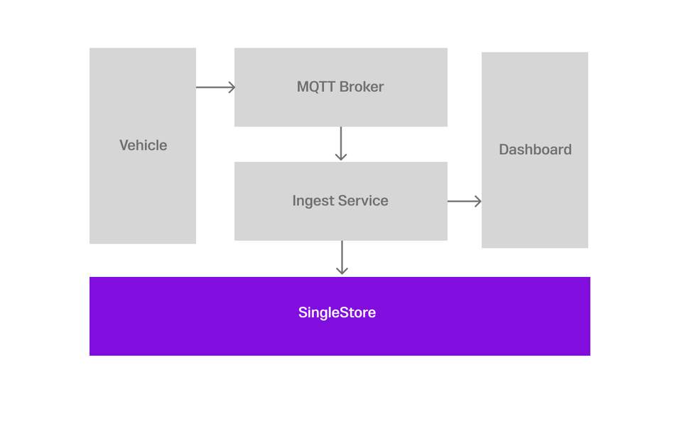 Building A Real Time Analytics Pipeline For Race Cars Intelligent Apps Made On Singlestore 