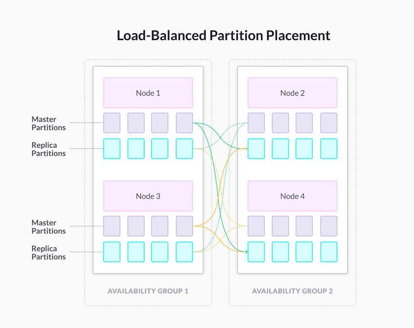 High Availability · SingleStore Documentation