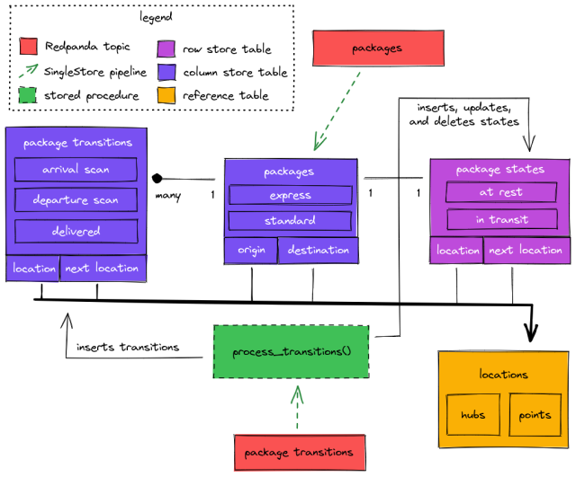 Scaling Worldwide Parcel Logistics with SingleStore and Vectorized