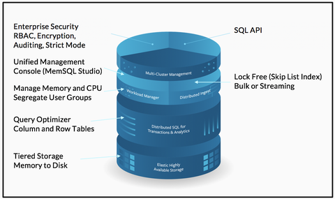 How SingleStore Works – At a Glance