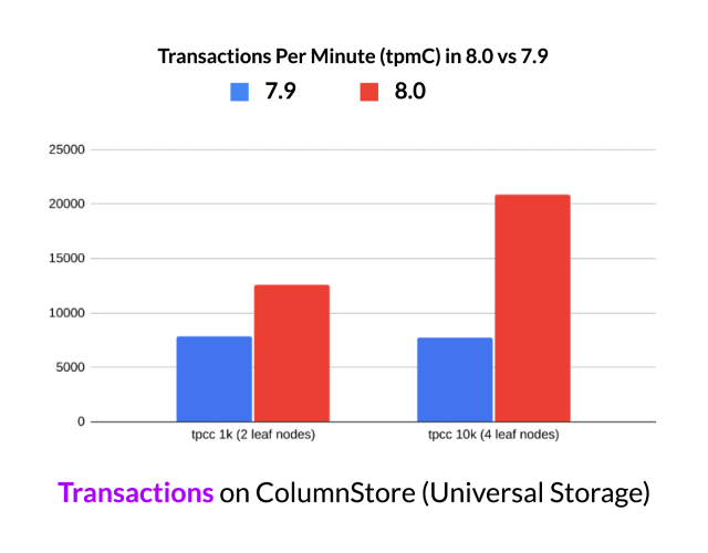 Winter 2022 Release: SingleStoreDB Universal Storage, Part 5
