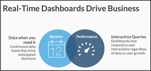 How to Build Real-Time Dashboards at Scale