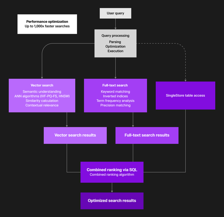 How SingleStore Delivers Hybrid SQL and Specialized Search Advantage
