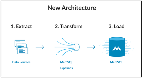 How SingleStore Works – At a Glance